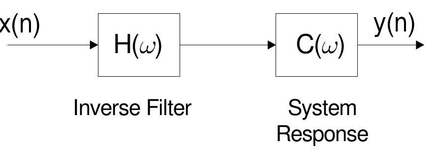 Illustrates how one might use an inverse filter in a