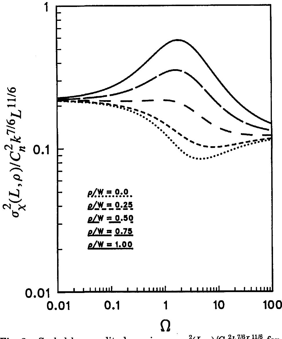 Figure 7 - Log-amplitude variance and wave structure