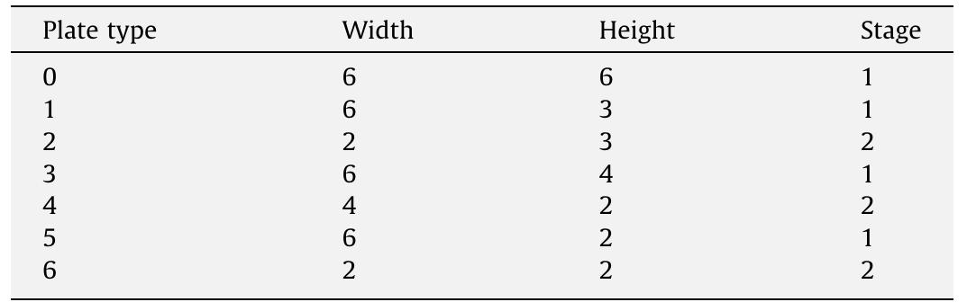 Dimensions and stages of the plate types. table 4