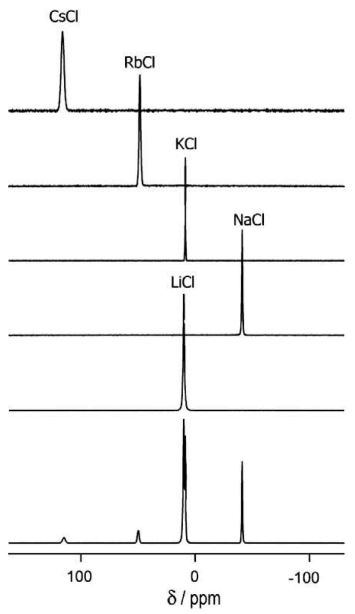 Chlorine-35 mas nmr spectra of powdered alkali metal