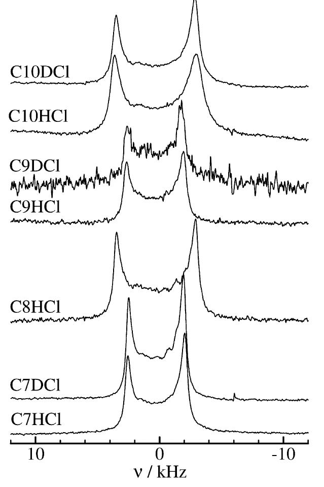 Chlorine-35 ct nmr spectra of n-cyh(2x+1)nh3-cl (cxhci) and