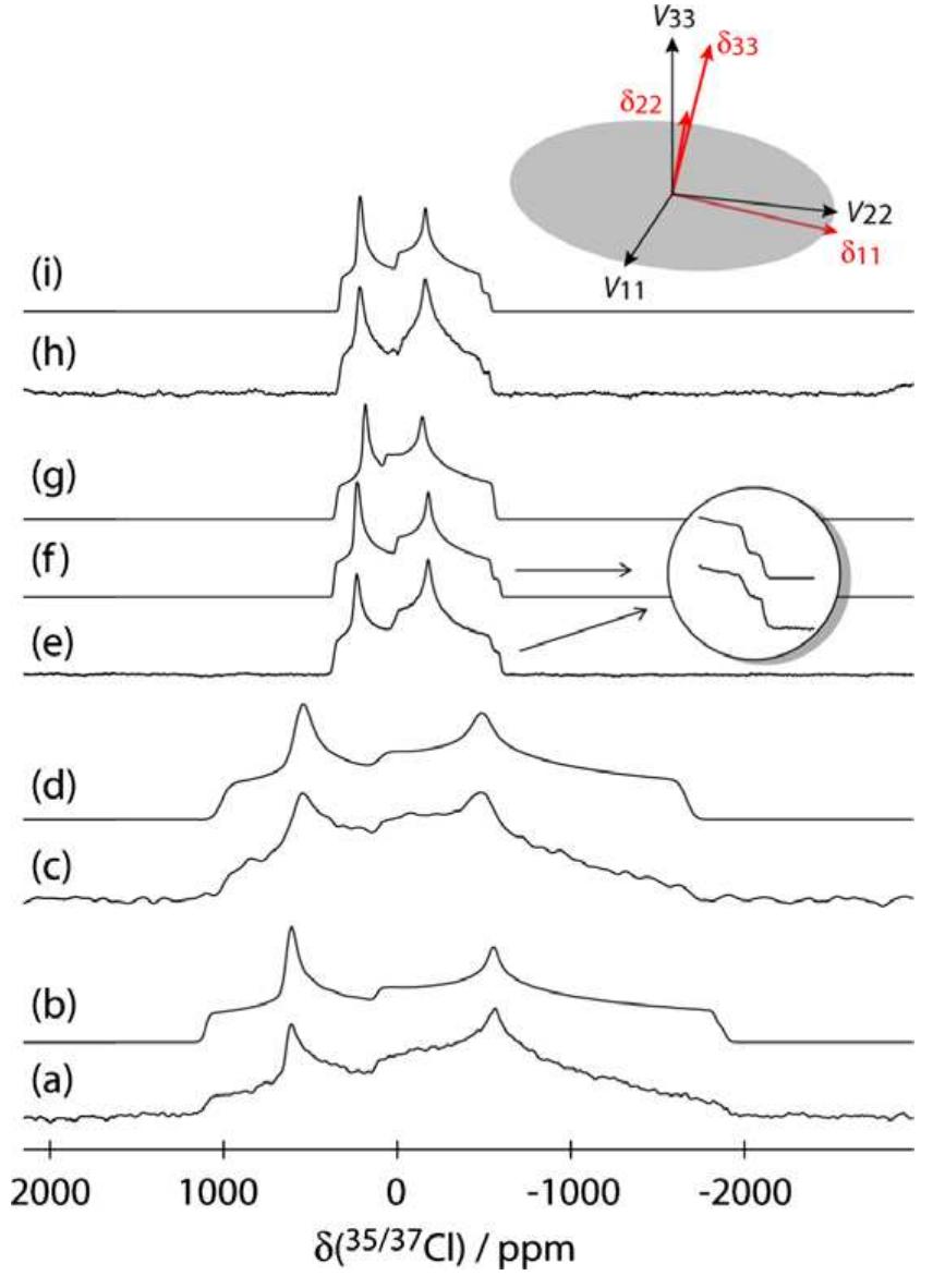 Figure 12 - Solid-state NMR of quadrupolar halogen nuclei