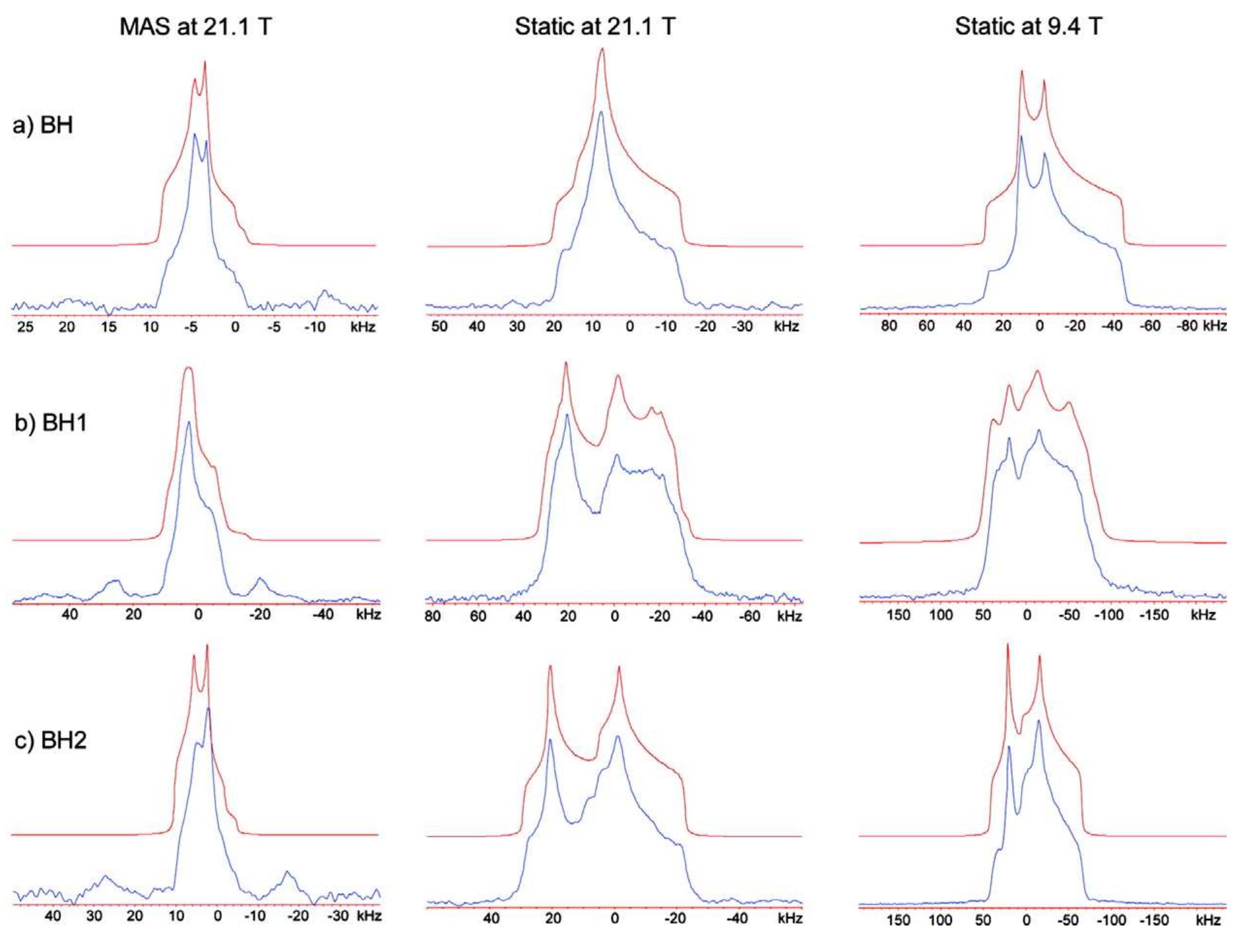 Figure 14 - Solid-state NMR of quadrupolar halogen nuclei