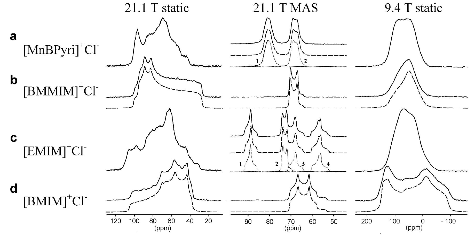 Chlorine-35 nmr spectra of powdered samples of the chloride