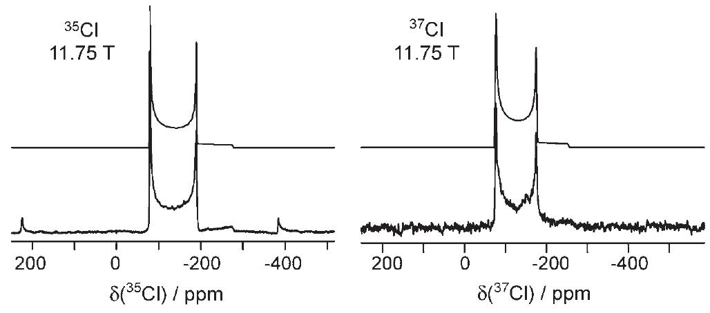 *cl (left) and “cl (right) nmr spectra of solid mgcl,-6h,o
