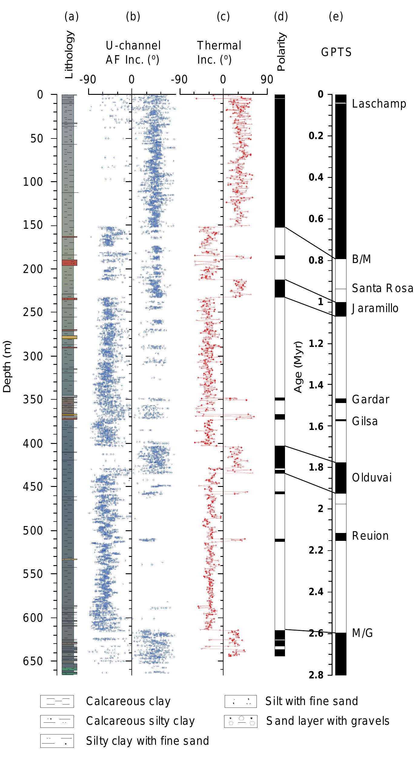S11 magnetostratigraphy of the heqing core and its