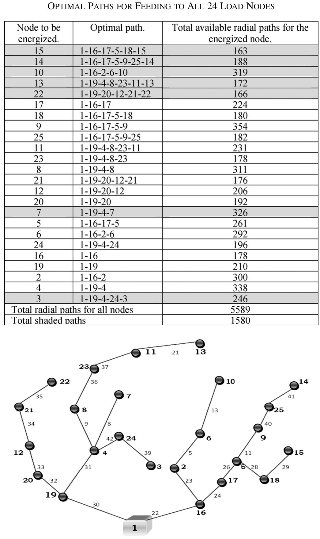 Ii fig. 5. optimal network structure of the 24 load nodes