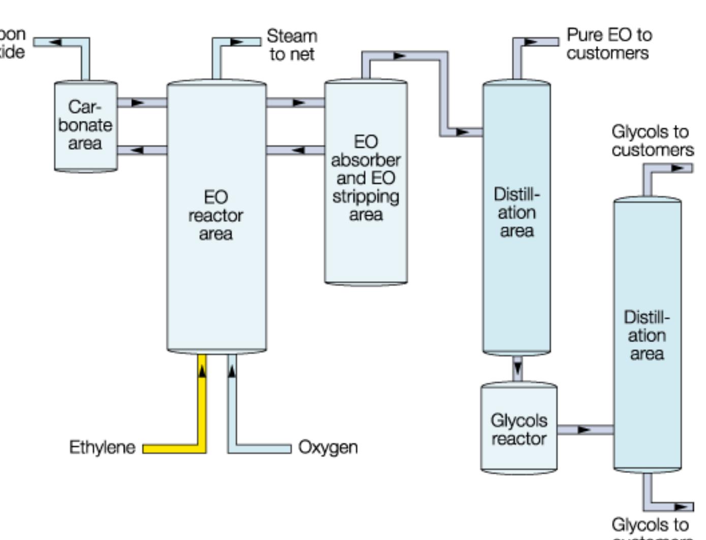 Appendix 2 - the ethylene oxide plant and the amines plant