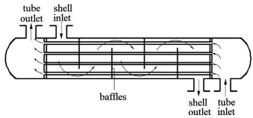 Diagram of a typical shell and tube heat exchanger [1,2]. in