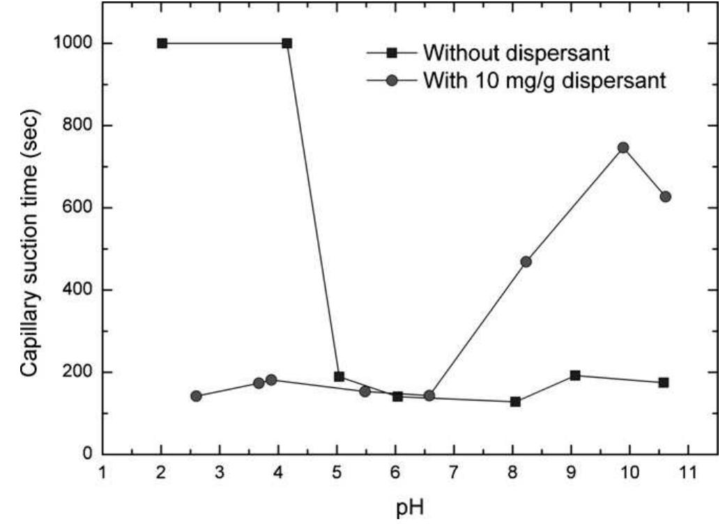 Capillary suction time as a function of ph in the presence