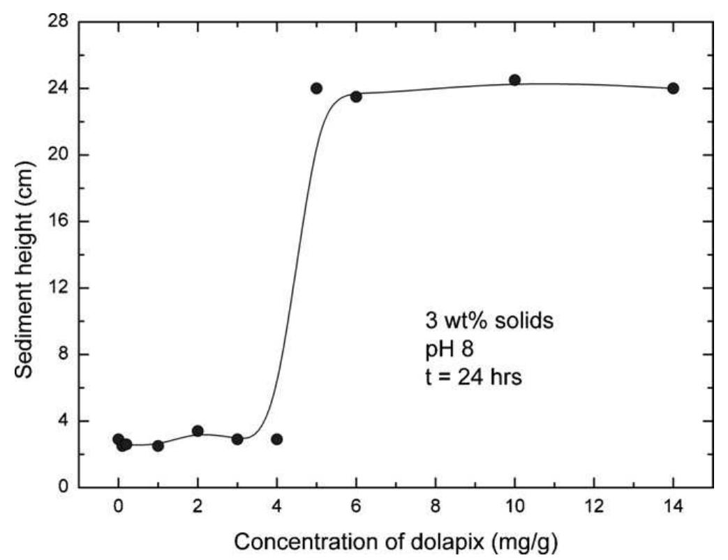 Sediment height a function of dolapix concentration.
