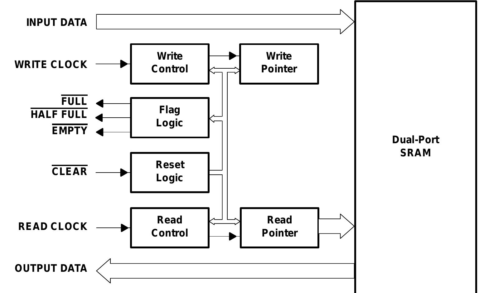 Block diagram of fifo with static memory