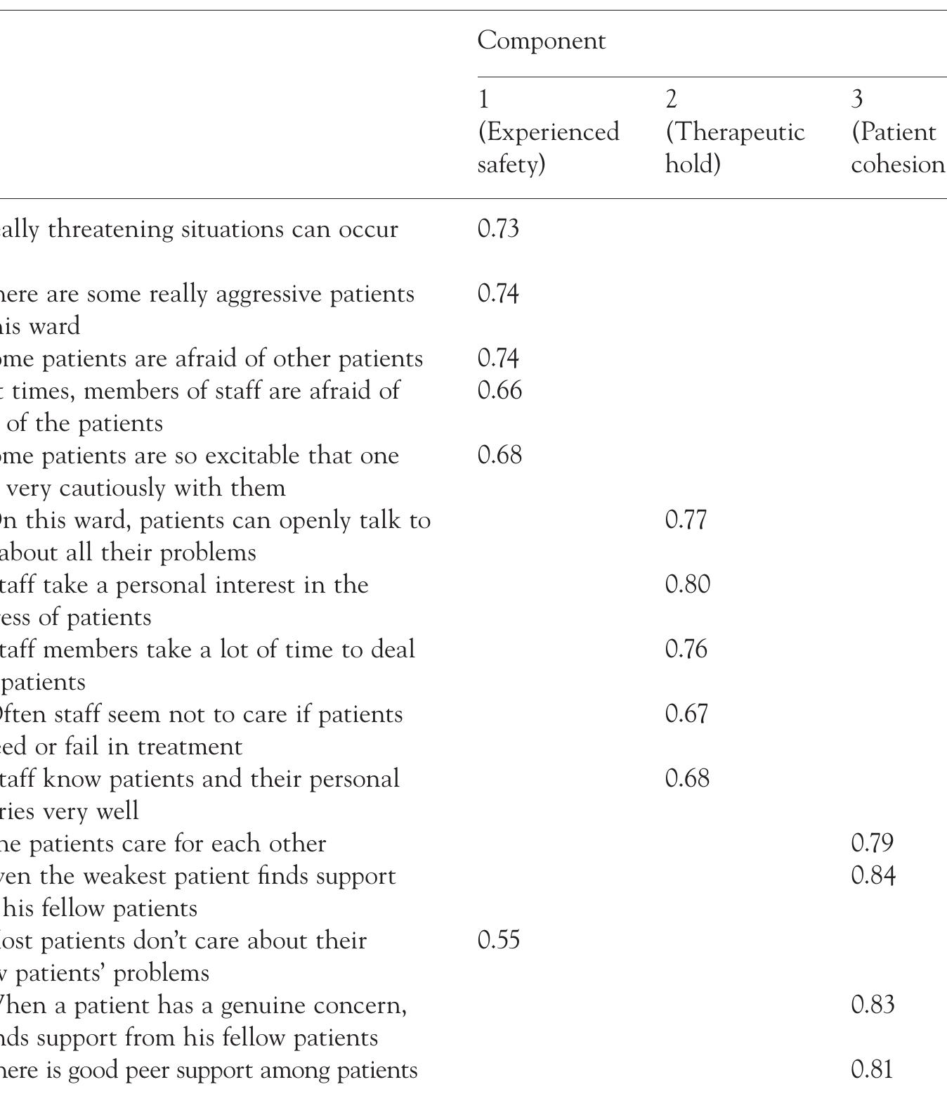 Factor loadings following principal components analysis