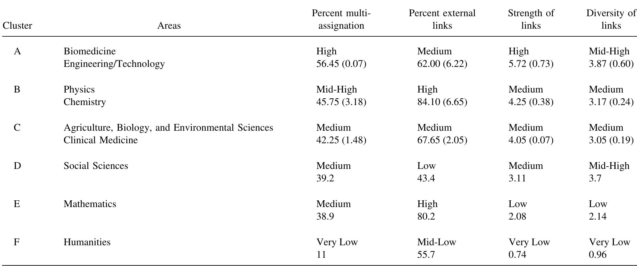 Classification of areas according to indicators based in