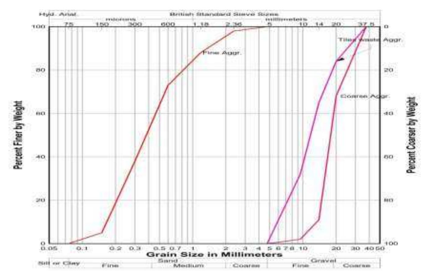 Aggregates particle size distribution curve for fine, coarse