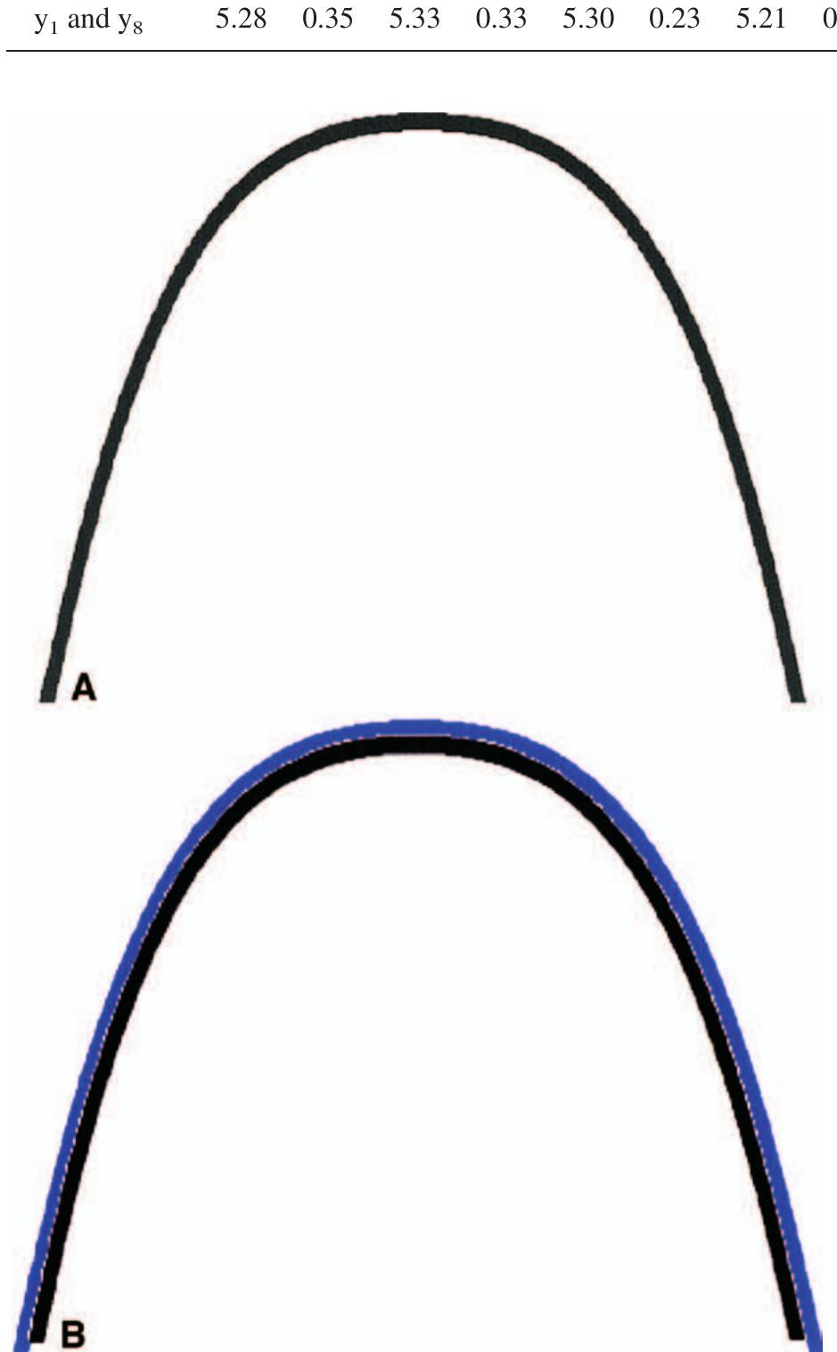 A, graphic representations of average forms of natural