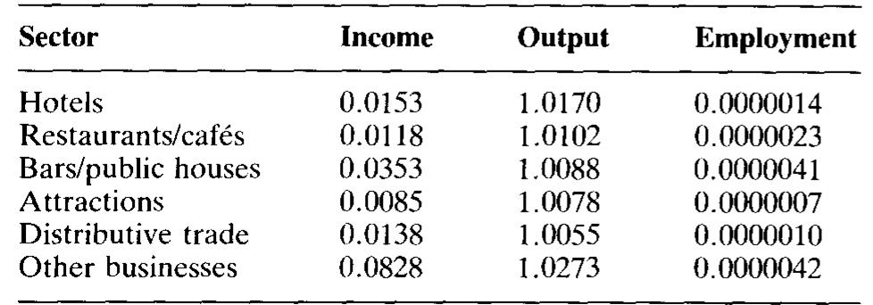 The direct, indirect and induced effects of business