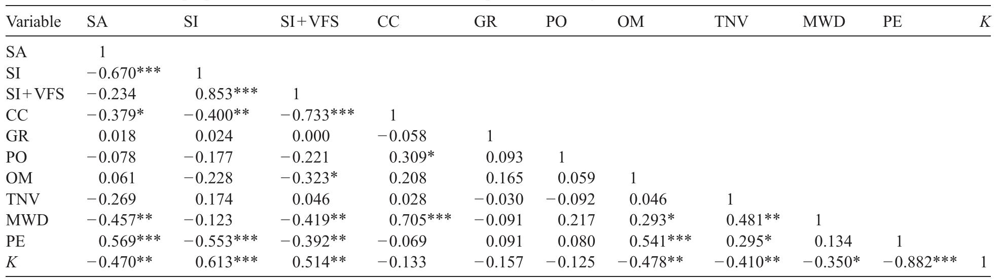 Table 4 - from Modeling the USLE K-factor for calcareous