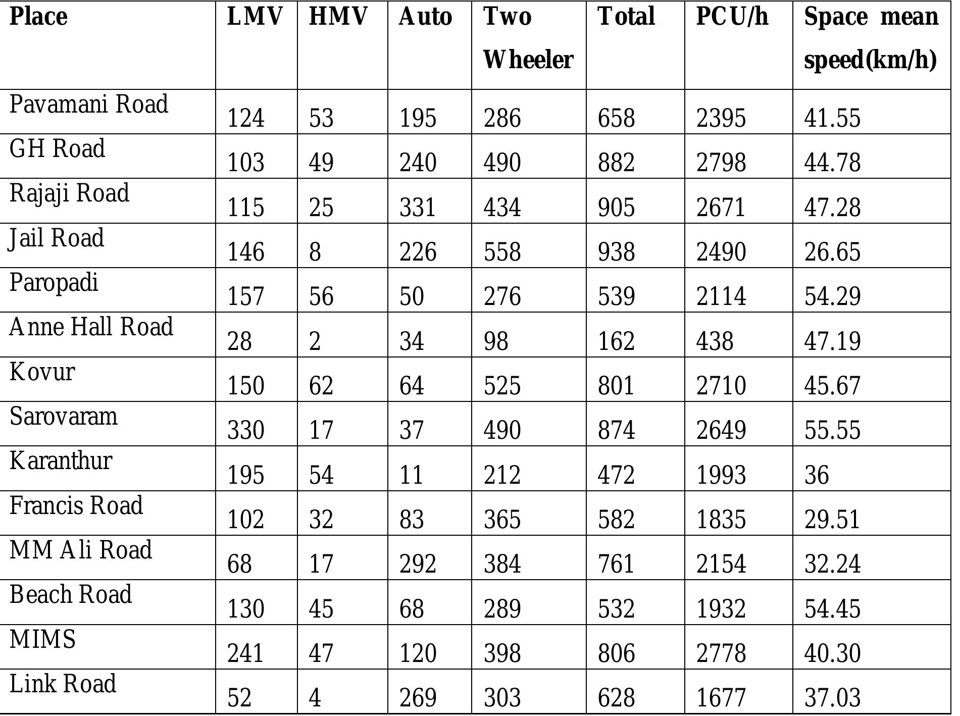 -2 traffic composition and speed at study locations the