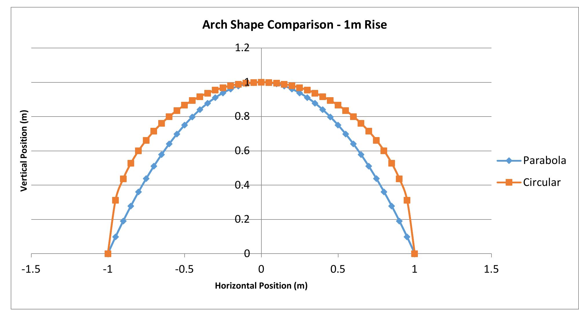Graph 4: circular and parabolic arches 1m rise percentage