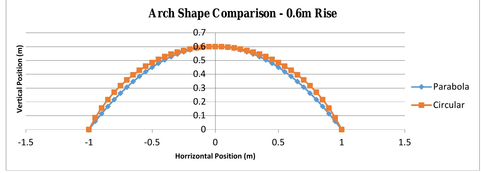 Figure 10 - Structural Behaviour of Segmental Arch