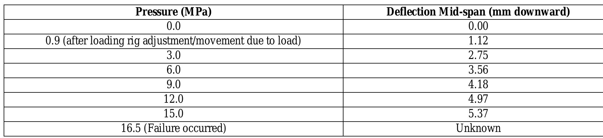 Pressure vs deflection at mid-span - post-tensioned arch