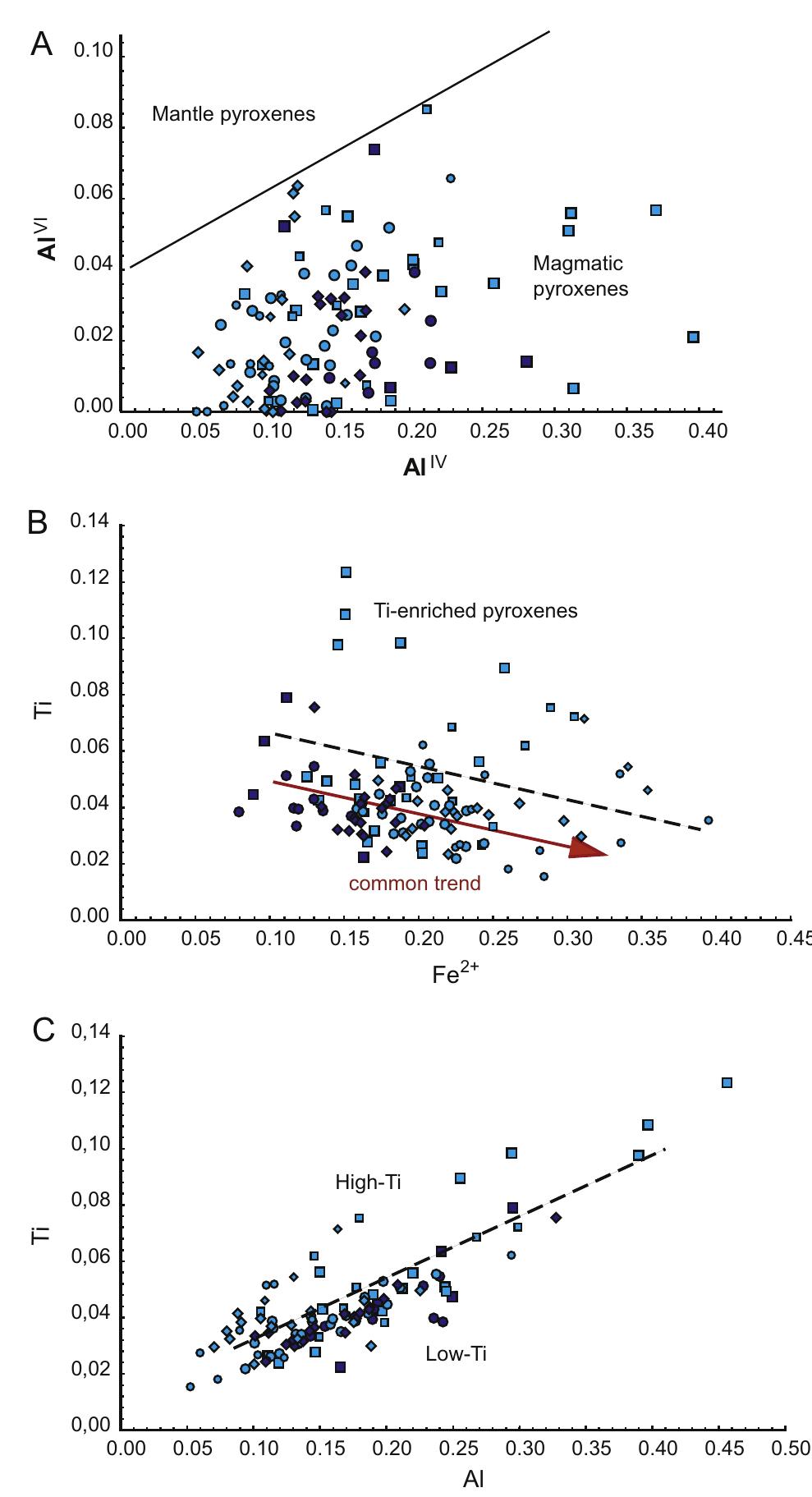 Al!’ vs. aly!, fe?* vs. ti, and al vs. ti diagrams. symbols
