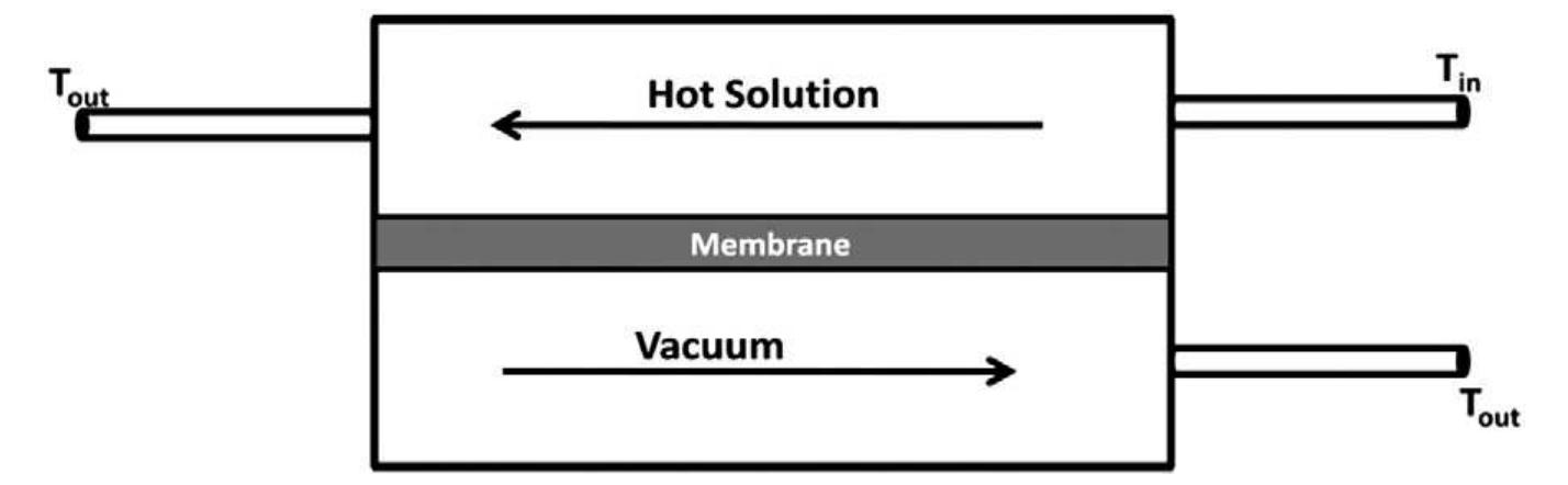 Vacuum membrane distillation (vmd). atomic force microscopy
