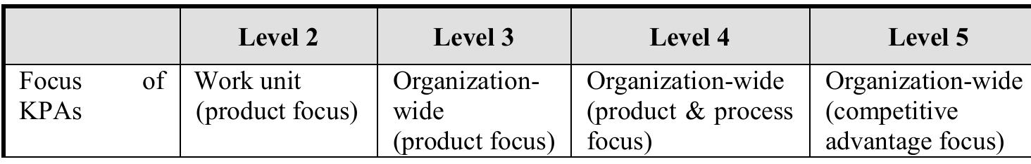 Characteristics of business process maturity levels