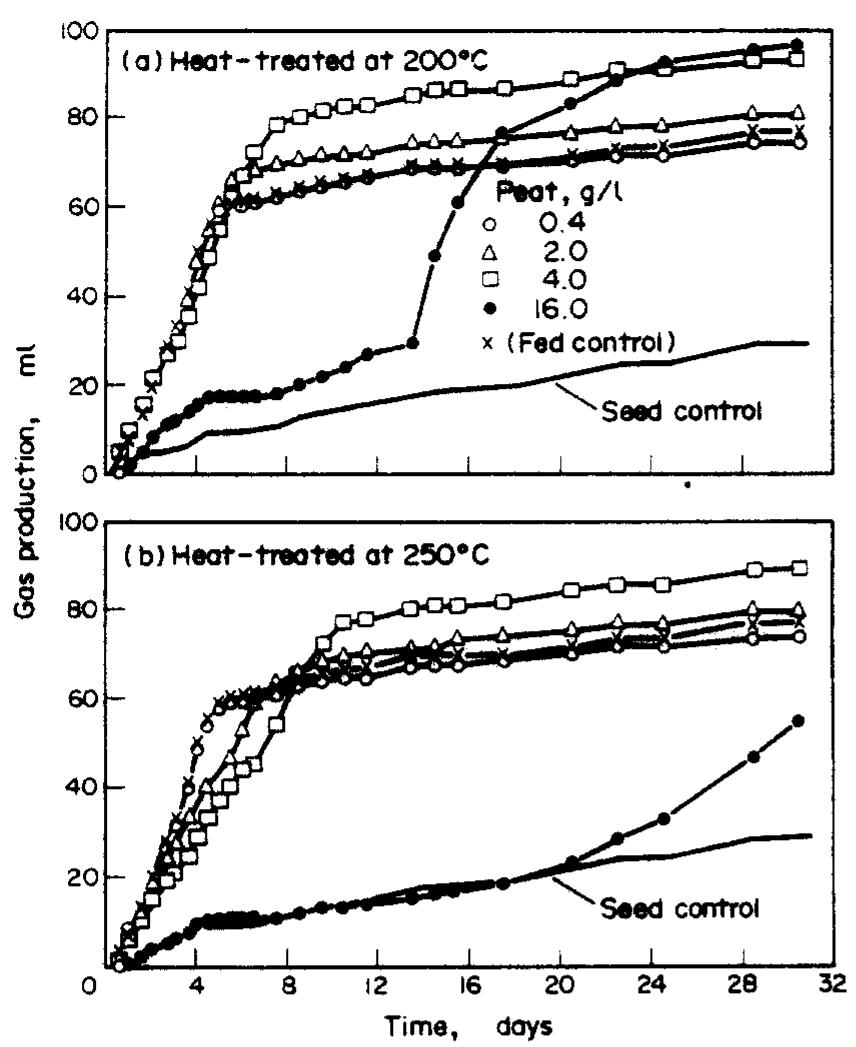 Figure 3 - from Bioassay for monitoring biochemical methane