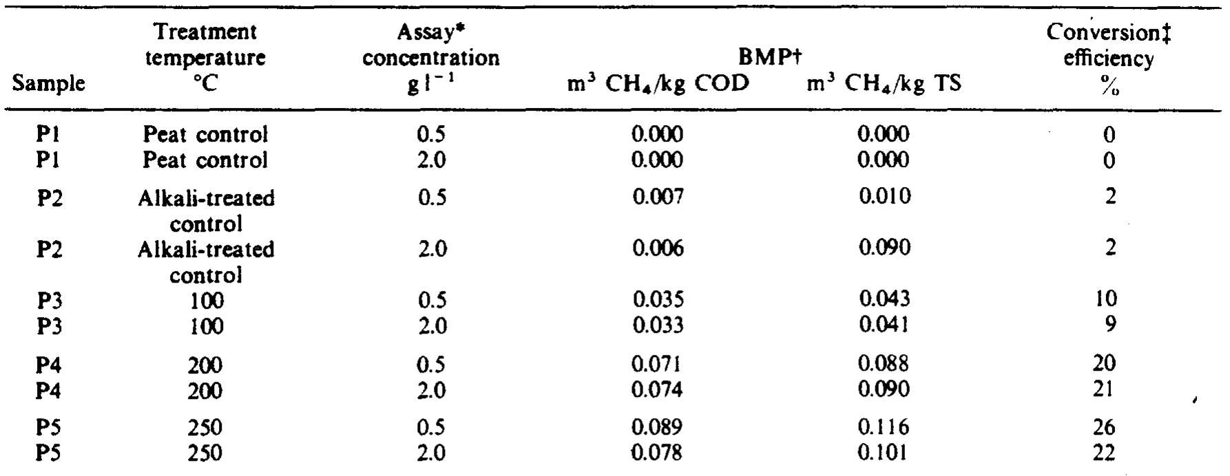 Anaerobic biodegradability of aikaline heat-treated peat