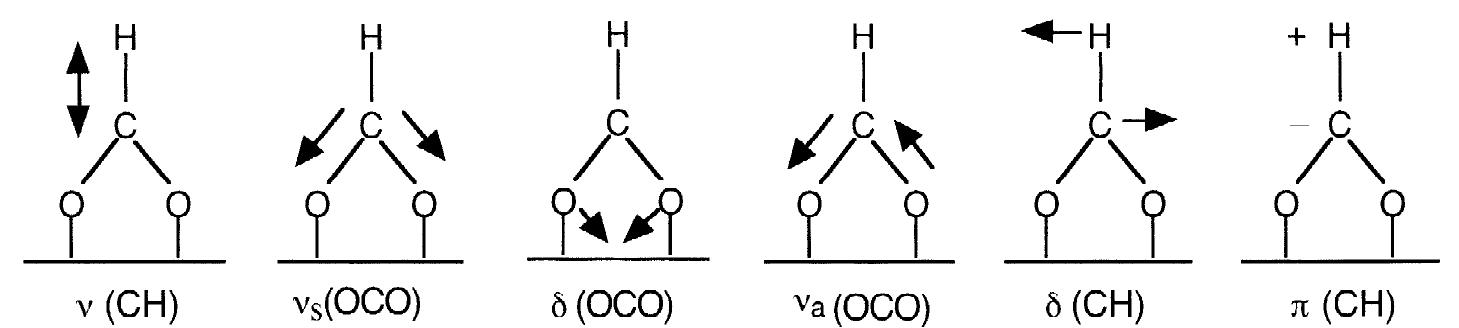 Illustration of the six normal modes of vibration of