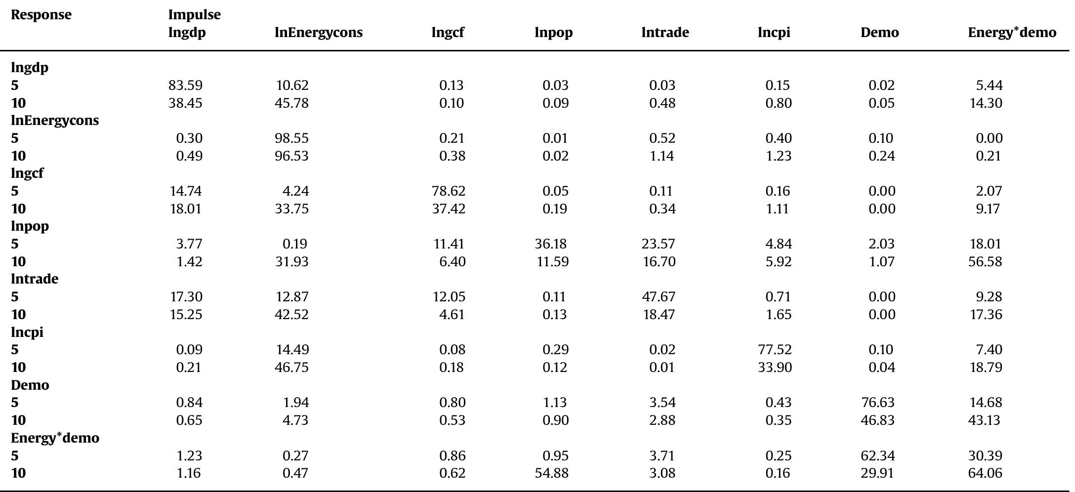 Variance decomposition analysis (%). table 4. generalized