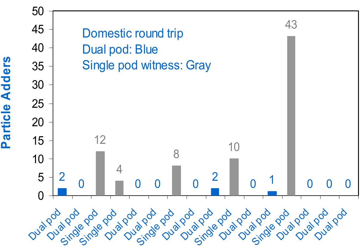 Particle adders for the euv dp reticle carrier in the