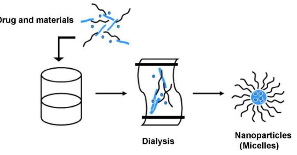 The preparation of nanoparticles by dialysis. clonazepam