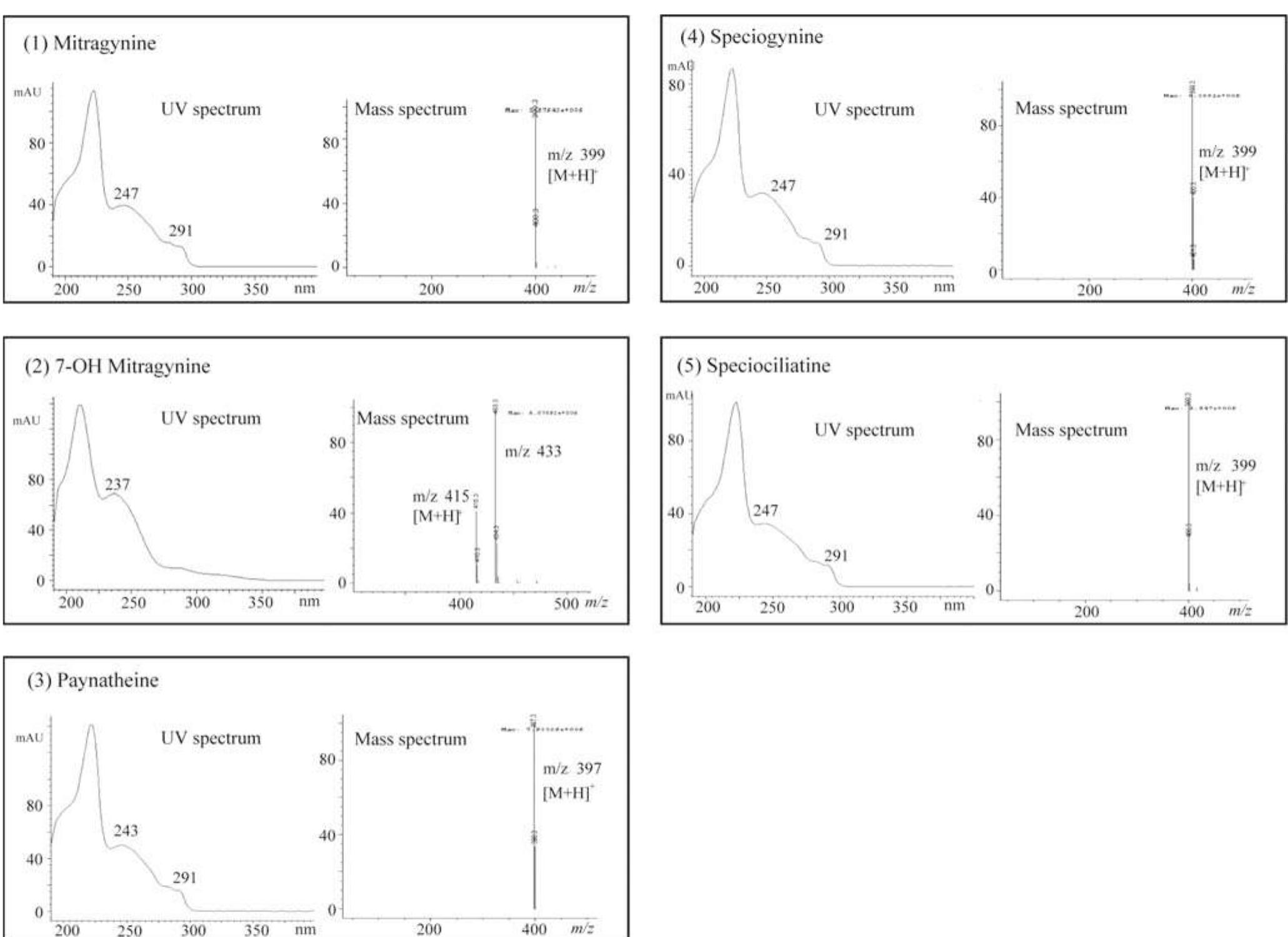 Ultraviolet (uv) and mass spectra of the standard compounds
