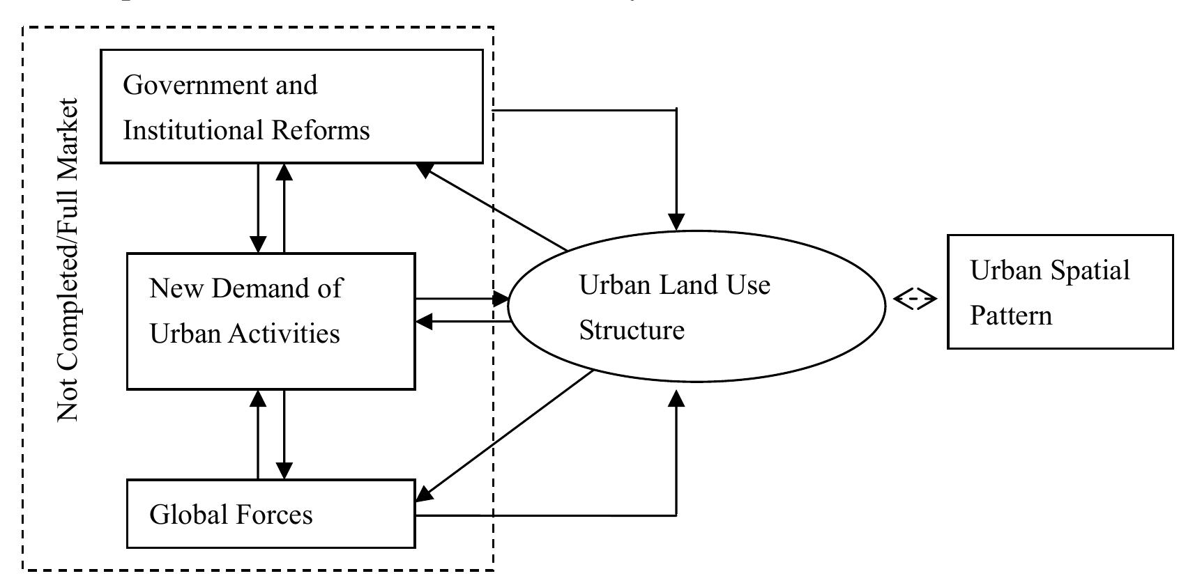 Urban spatial structure of the transitional city. figure 3.1