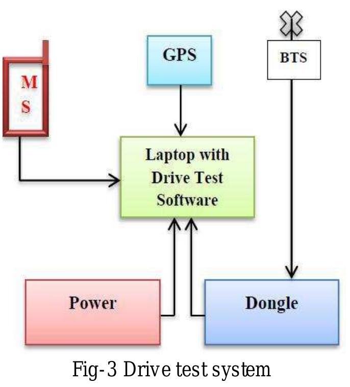 Connect the drive test kit properly as shown in figure.