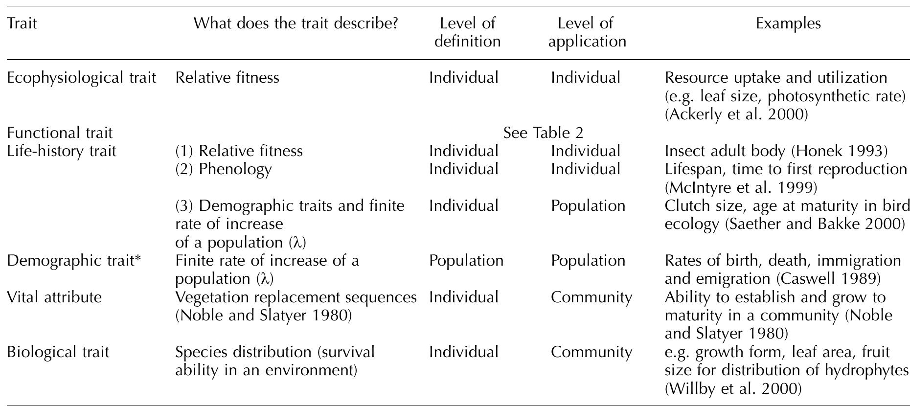 (PDF) Let the concept of trait be functional
