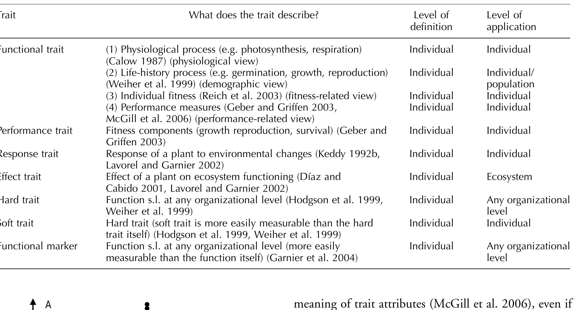 (PDF) Let the concept of trait be functional