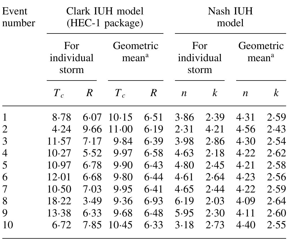 Pdf Runoff Estimation For An Ungauged Catchment Using