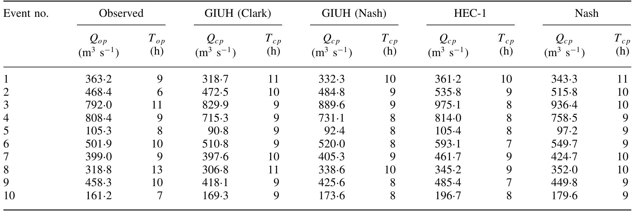 Runoff Estimation For An Ungauged Catchment Using Geomorphological
