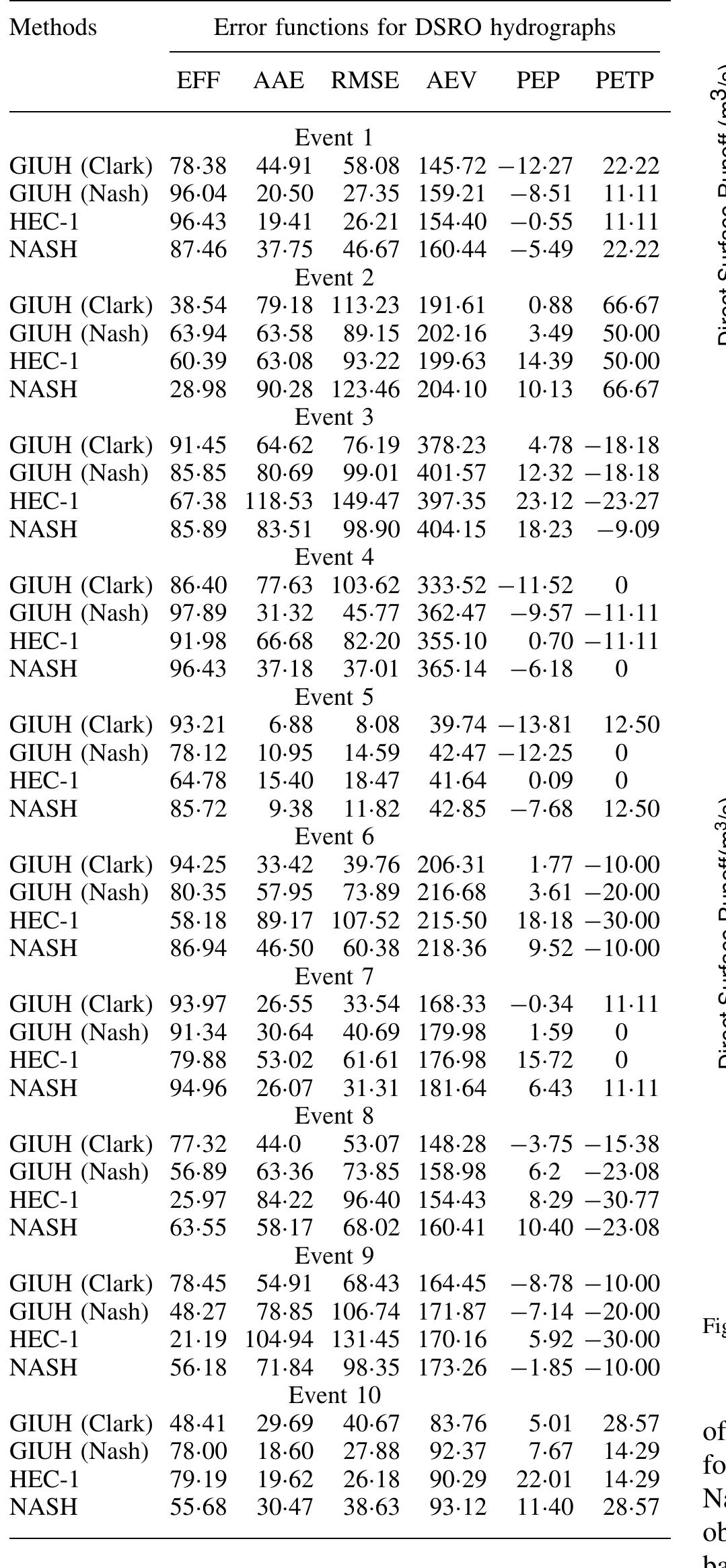 Pdf Runoff Estimation For An Ungauged Catchment Using