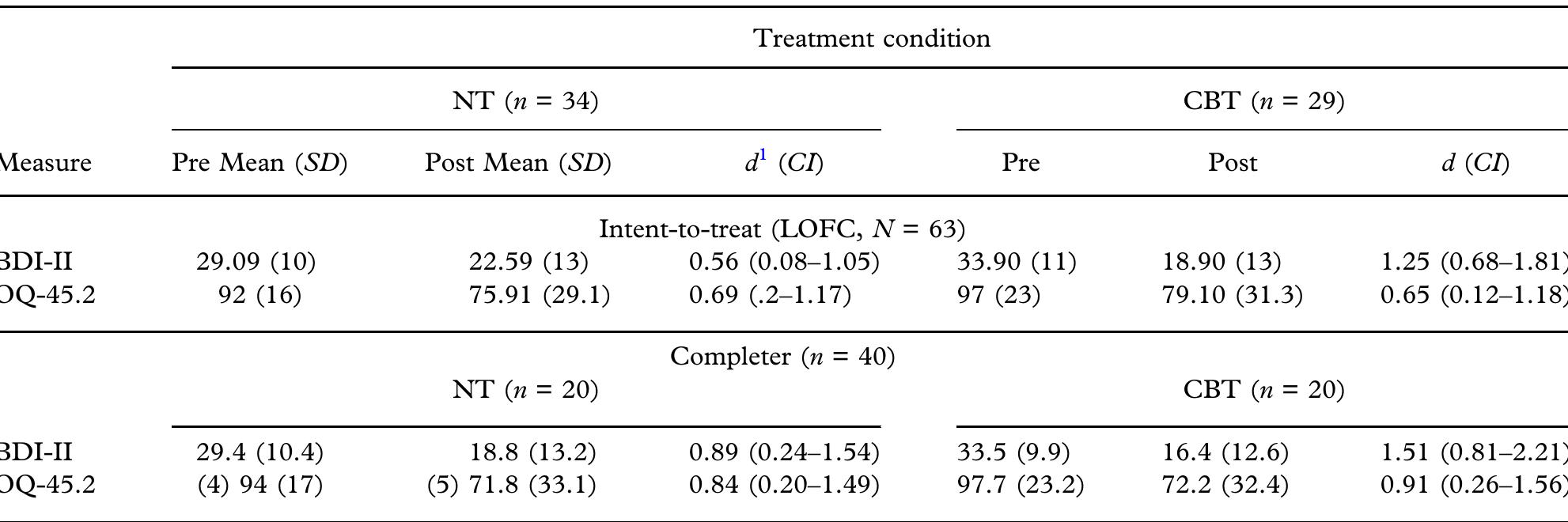 Ii. intent-to-treat and completer analysis pre- and