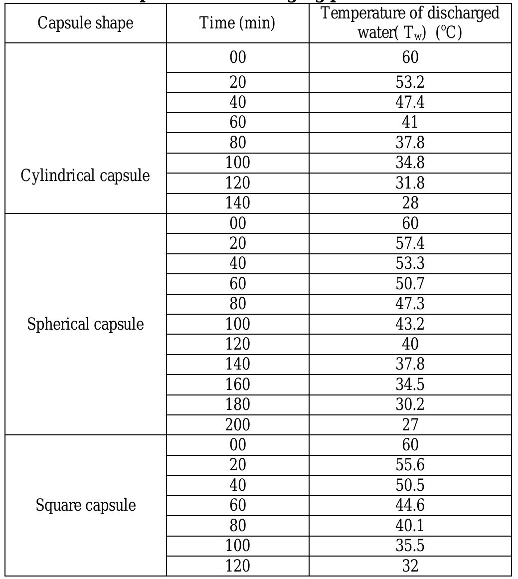 2 time — temperature values for different pcm capsules in