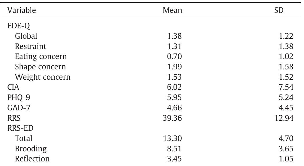 Note: ede-q = eating disorder examination-questionnaire; cia