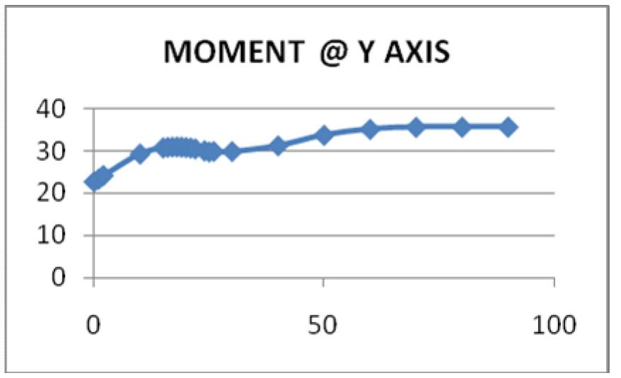 No. 4 a: graph of fx v/s angle of rotation in degrees
