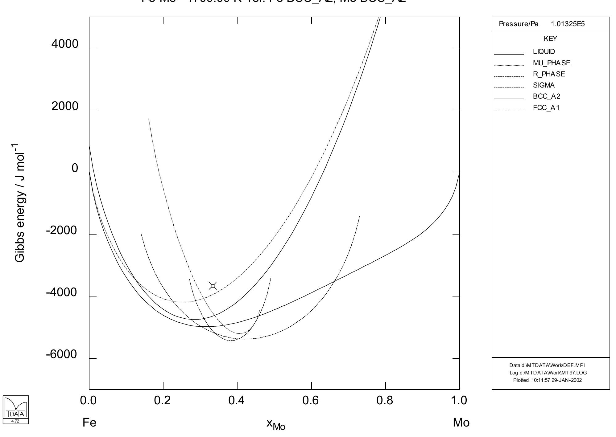 6.1 plot of gibbs energies of various phases in the fe-mo