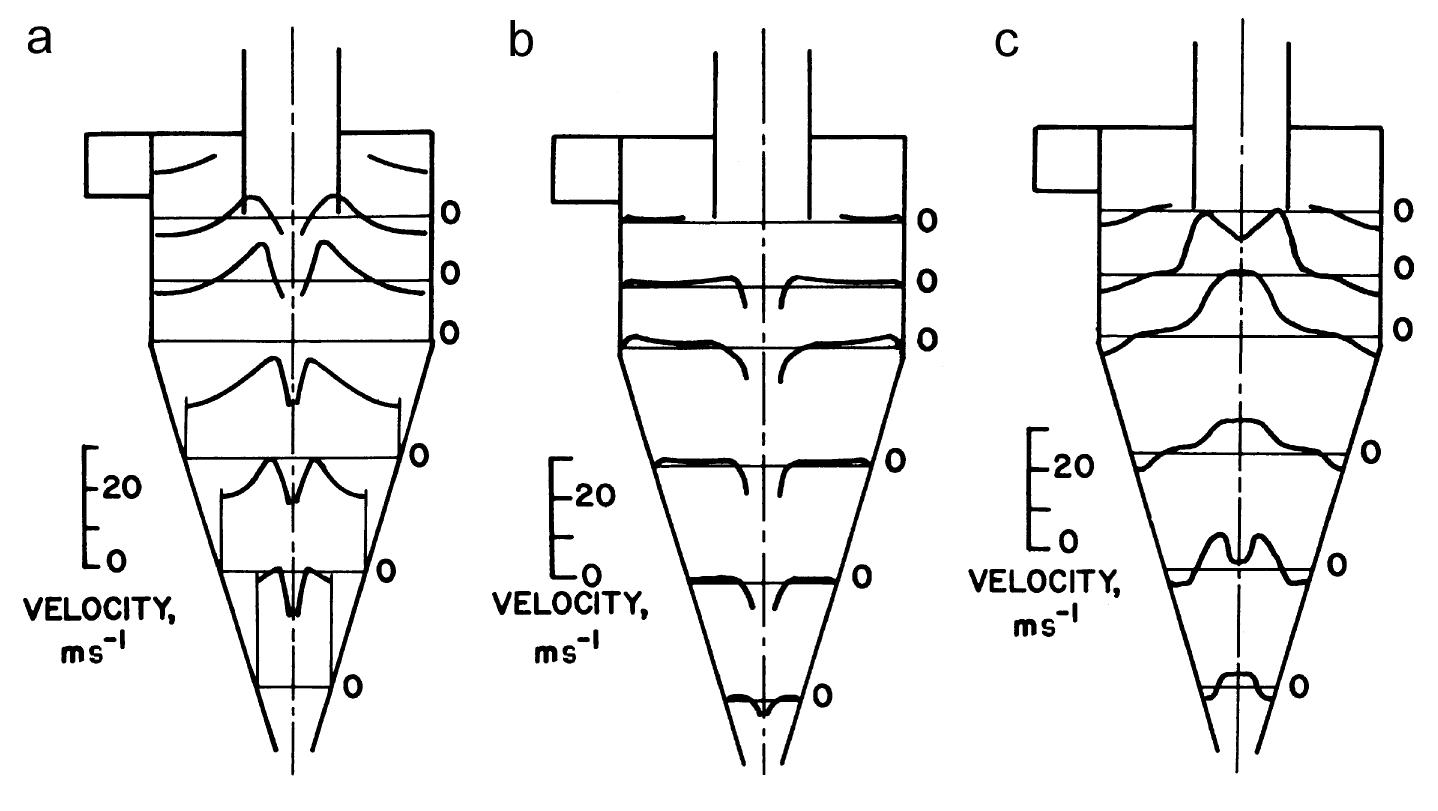 Measured profile of velocity components in a reverse-flow
