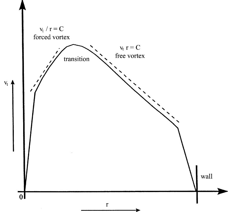 Sketch of the tangential velocity profile in cyclones [4].